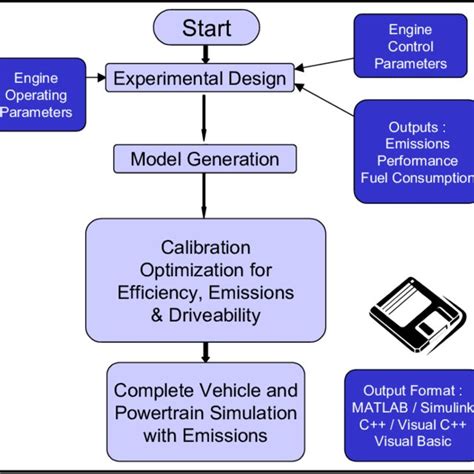 Outline Of The Model Development Process For Calibration Optimization