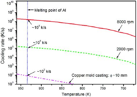 Temperature Versus Cooling Rate Plots Of Different Ceb6al Inoculant