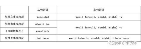 高中英语语法专题汇总（六）：虚拟语气 知乎