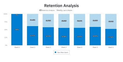 How To Interpret A Retention Graph