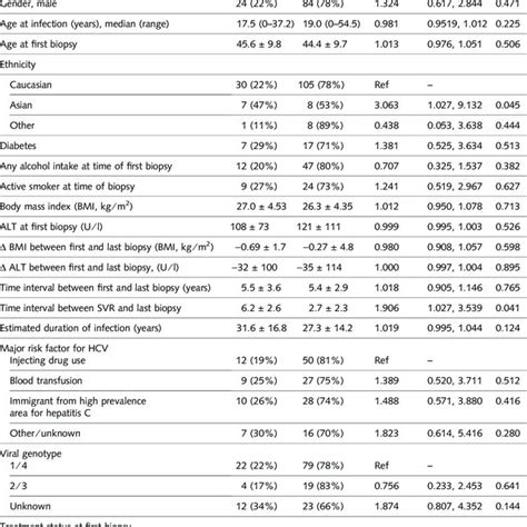 Ishak Fibrosis Stage At First Compared With Last Liver Biopsy