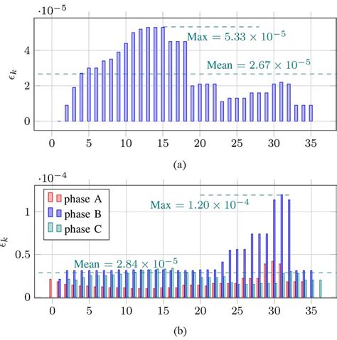 error between the back forward sweep algorithm and the proposed linear