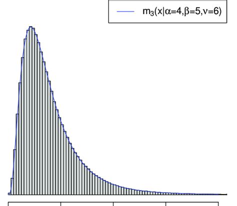 The Histogram Of The Sample X With The Marginal Density M 3 X α 4 β Download Scientific