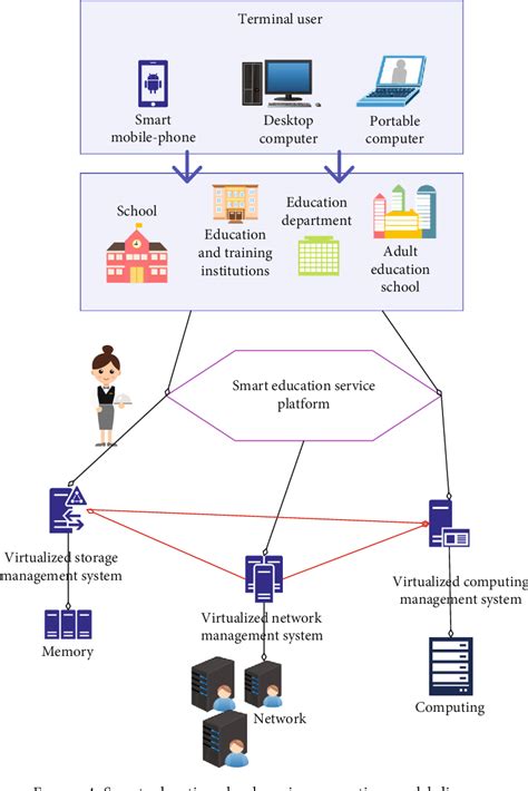 Figure 4 From The Construction Of A Smart Education System In Colleges And Universities Based On