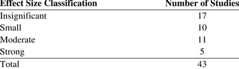 Effect Size Classification Of Studies Included In Meta Analysis