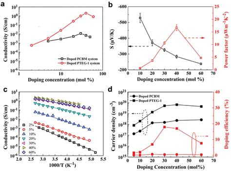 A The Electrical Conductivity Plotted As A Function Of Doping