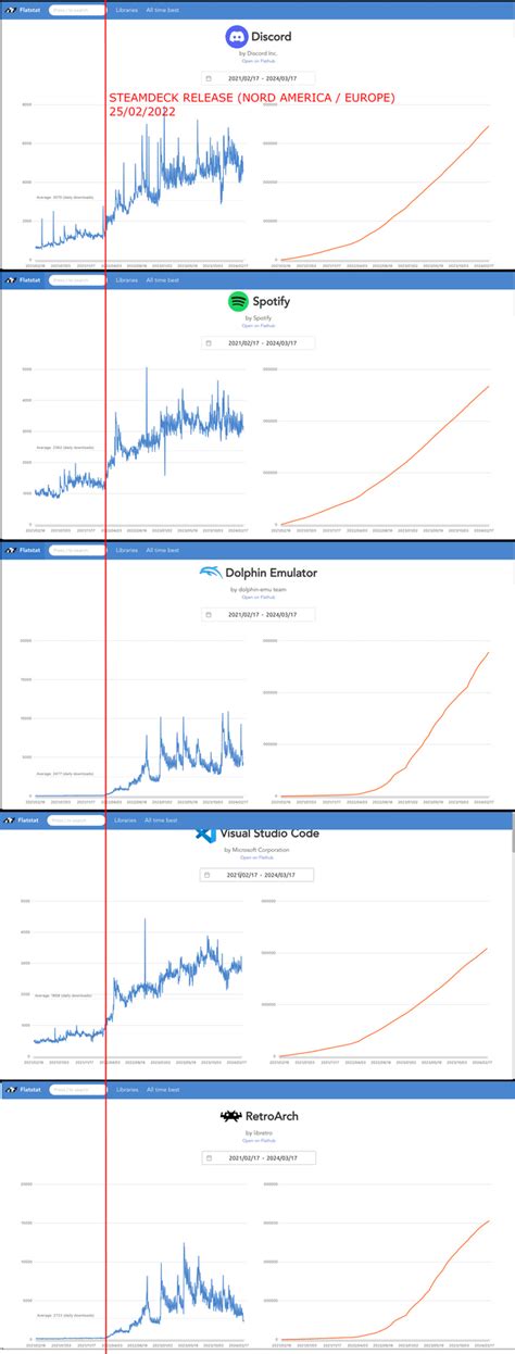 Steamdeck Effect Flathub Daily Download Count Of Popular Apps From