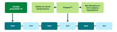Polyamide And Polyimide Engineering Plastics Cargill