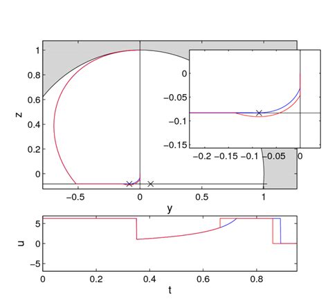 Color Online Top Evolution Of The Magnetization Vector In The Y