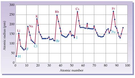 Solved On The Graph Of Atomic Radius Vs Atomic Number Athere