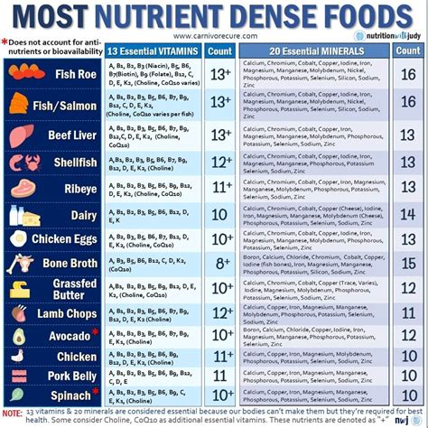High Nutrient Density Food Chart High Calorie Foods To Help Your
