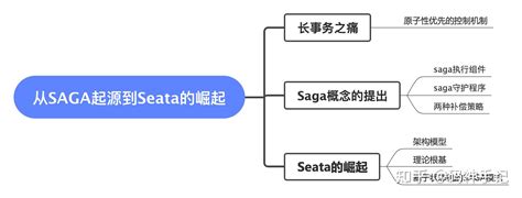 分布式事务 Saga 的原理是什么？ 知乎