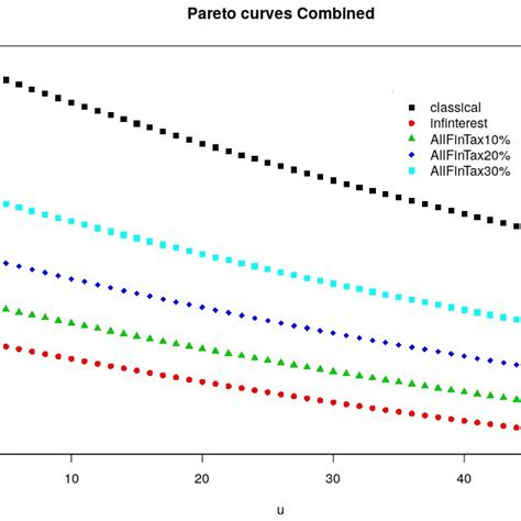 Pareto Scatter Plot For The Ruin Probabilities In Presence Of All