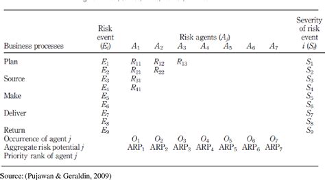 Figure 1 From Supply Chain Risk Analysis On Vending Machine Products