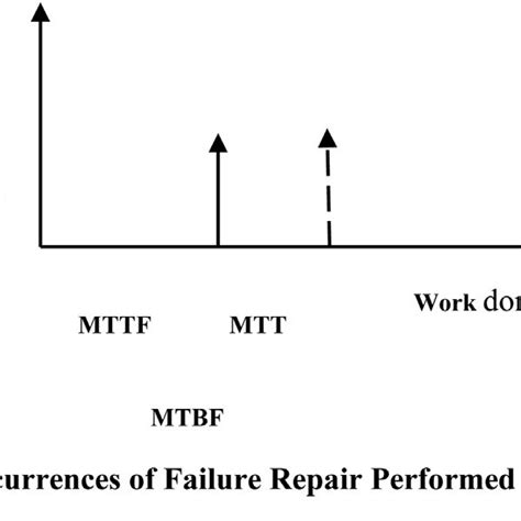 Relationship Between Mttr Mttf And Mtbf 7 Download Scientific