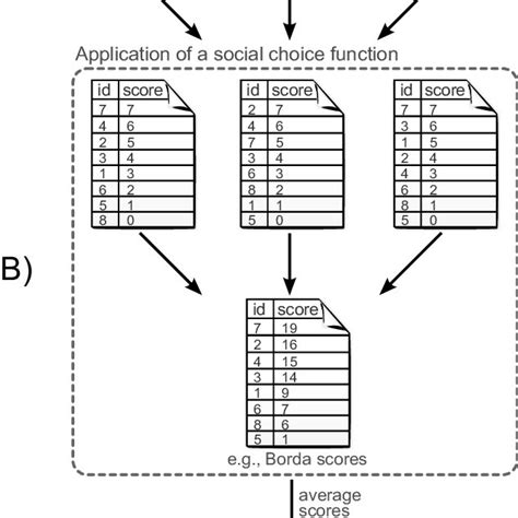 3 Example Of Ensemble Decision By Borda Count Method Download