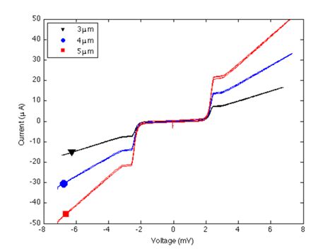 A Low Temperature Current Voltage Curve For Three Josephson Junctions Download Scientific