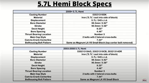 57l Hemi V8 Comparison 2003 2008 Pre Eagle Vs 2009 Eagle And Common