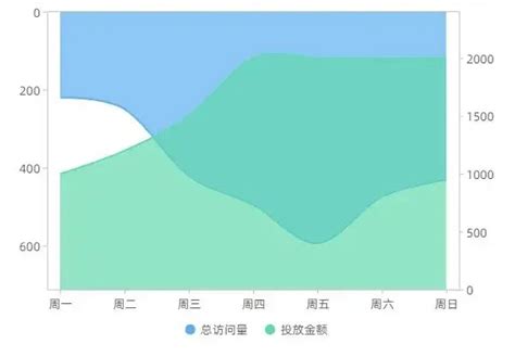 趋势类数据应该用哪些图表？ 知乎