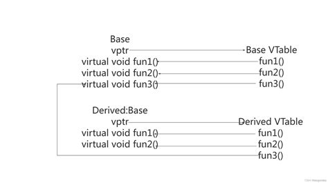 深入浅出c虚函数的vptr与vtable51cto博客c虚函数与纯虚函数
