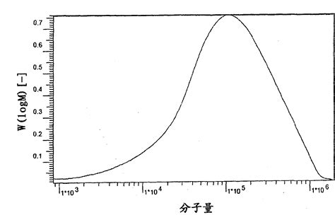 Oxymethylene Polymers And Process For The Preparation Thereof Eureka