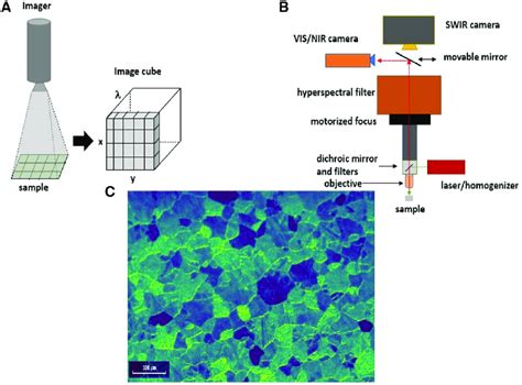 Schematics Representing Operation Of Hyperspectral Pl Imaging System