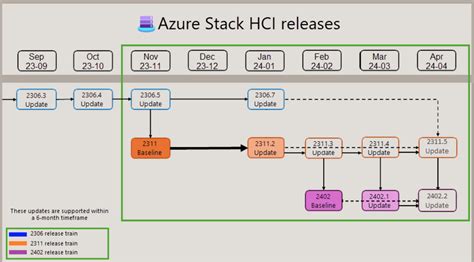 Azure Stack Hci In 2024 Multicloudis