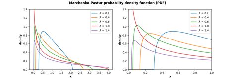 Random Matrix Spectrum Distribution — Scikit Rmt 110 Documentation