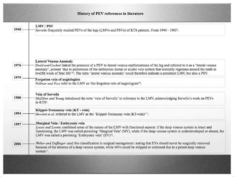 Timeline Of Persistent Embryonic Vein References In The Literature