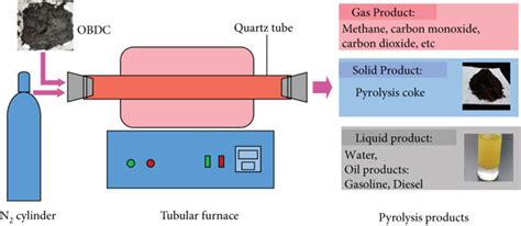 Flow Chart Of Pyrolysis Treating Download Scientific Diagram