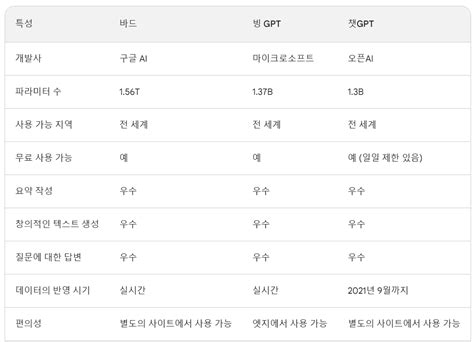 Bard Bing Gpt Chat Gpt 비교