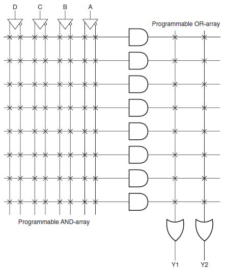 Programmable Logic Array Programmable Logic Devices Electronics