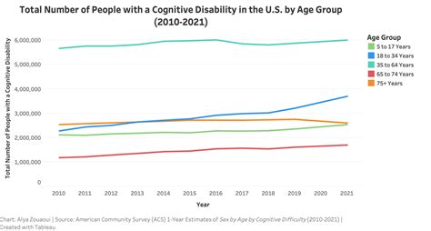 Visualizing Cognitive Disability Trends In The United States