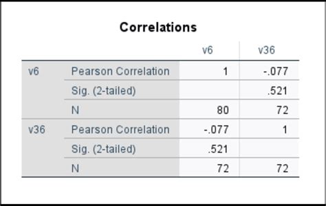 Pearsons Correlation Rhaneisha Holmans E Portfolio