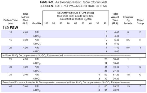 Decompression Diving