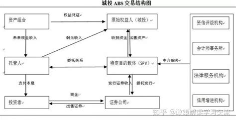 城投如何开展资产证券化业务？ 知乎
