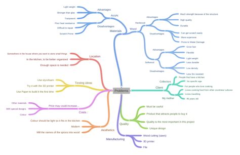 Problems Coggle Diagram