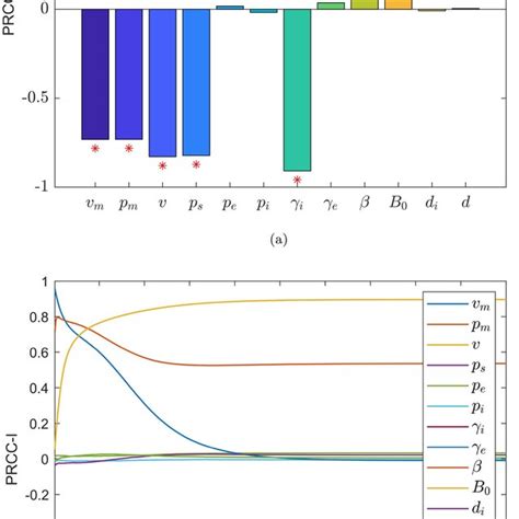 The Prcc Value Of Each Parameter To It A The Prcc Value Of The Download Scientific Diagram