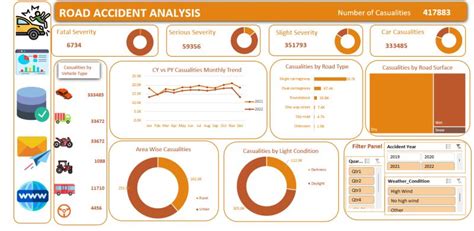 Excel Dashboard Datavisualization Dataanalytics Analytics