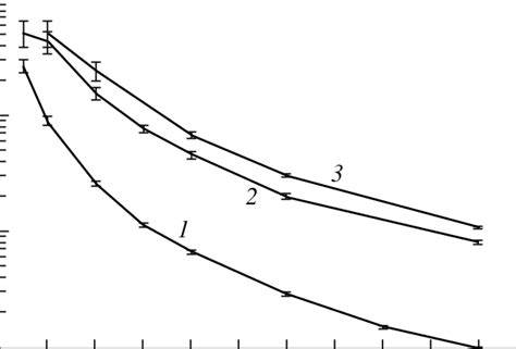 Dependence Of The Coherence Volume On The Level Of Various Instrumental
