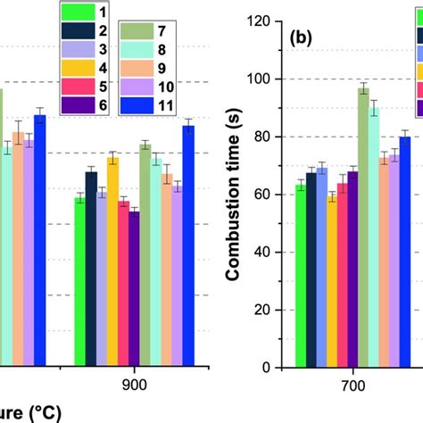 Heterogeneous Ignition Delay Times A And Combustion Times B Of Download Scientific Diagram