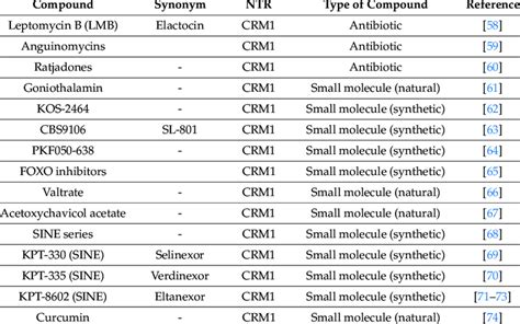 Selected Protein Nuclear Export Inhibitors Download Table