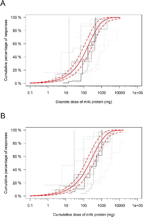 Dose Distribution Modeling For Cows Milk Expressed As Discrete Dose