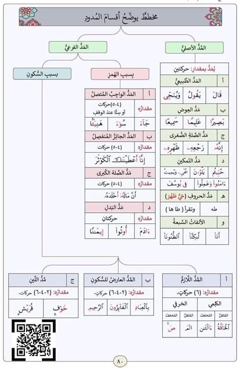 Learn Quran An Arabic Text Document With Qr Code