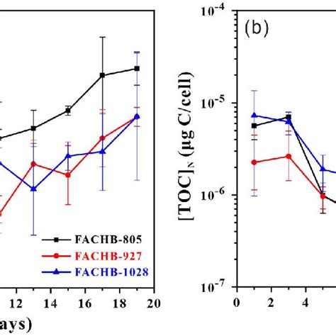 Variations In Eps Components Of Microalgae Fachb 805 Fachb 927 And Download Scientific
