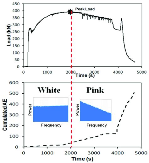 Concrete Specimen λ 1 Subjected To Compression Test Load Vs Time