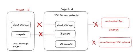 Proactive Network Monitoring With Gcp Network Analyzer By Sandeep