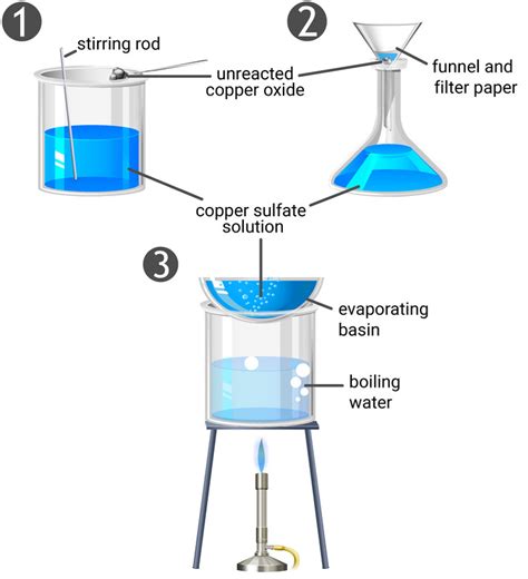 Production Of Salts Ocr Gcse Pag 7 Revisechemistryuk