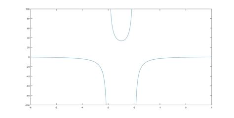 Algebra Precalculus How To Sketch A Graph Of The Rational Function R