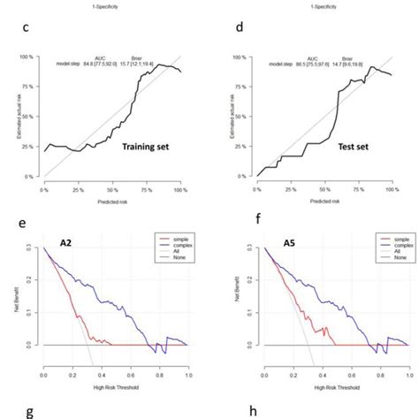 Test Of The Accuracy Of The Nomogram A B Evaluate The Accuracy Of